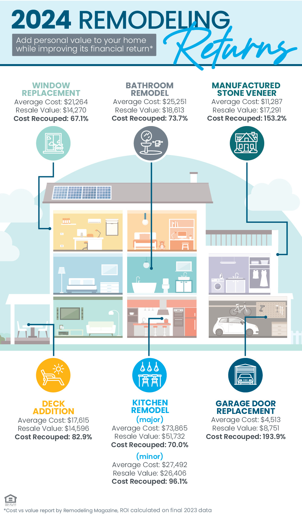 Home Renovations with the Best Return on Investment