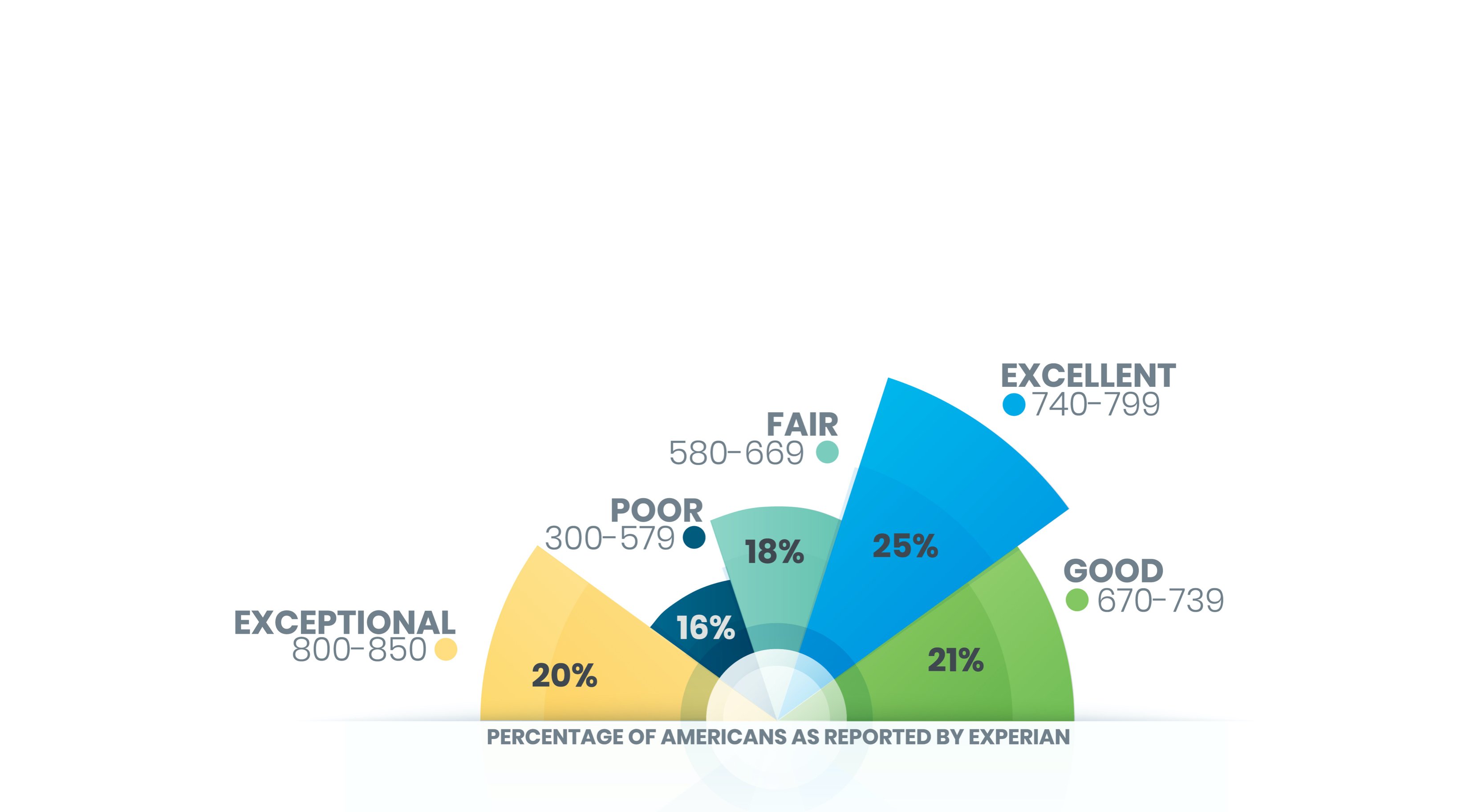 Understanding your credit